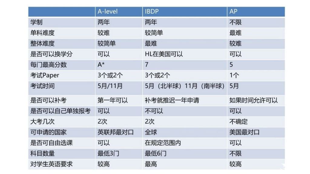 国际课程寒假班课表！IG/AP/IB/ALevel课程先行辅导/同步培优班_犀牛国际教育